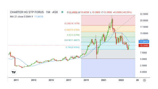 CHC – Trade Profitably